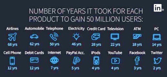 Years to reach 50 million users – McGST